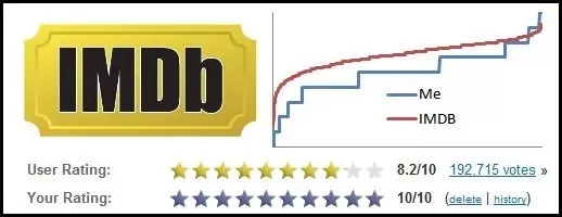 IMDb filmlari reytinglariga ishonishingiz mumkinmi? Biz tushuntiramiz - kinoxolik 1702_4