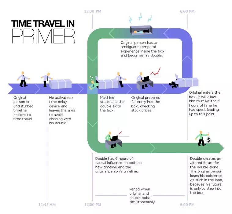 Primer-Time_Travel_Metode-